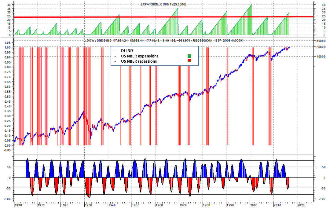 The memory of the markets - CYCLES & MARKETS